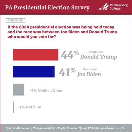 PA Presidential Election Survey - Spring 2024 | Muhlenberg College